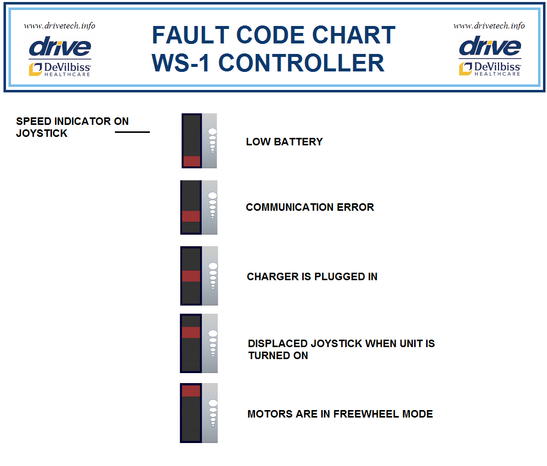 FAULT CODE CHART WS 1 CONTROLLER